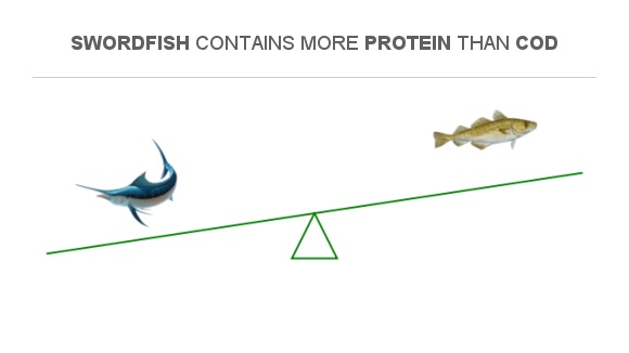 Compare Protein in Swordfish to Protein in Cod