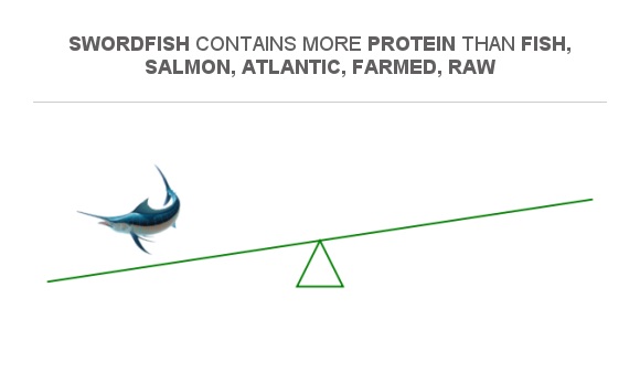 Compare Protein in Swordfish to Protein in Fish, salmon, Atlantic ...