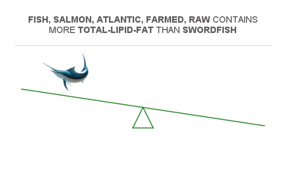 Compare Fats in Swordfish to Fats in Fish, salmon, Atlantic, farmed, raw