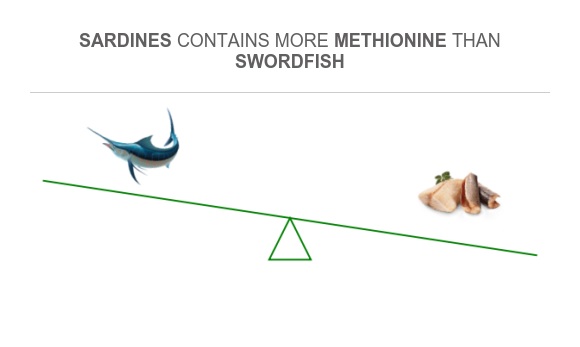 Compare Methionine in Swordfish to Methionine in Sardines