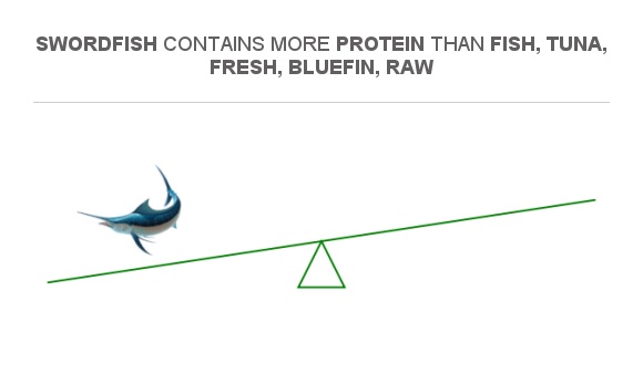 Compare Protein in Swordfish to Protein in Fish, tuna, fresh, bluefin, raw