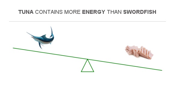 Compare Calories in Swordfish to Calories in Tuna