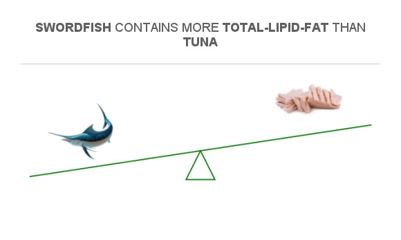 Compare Fats in Swordfish to Fats in Tuna