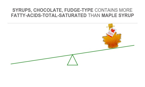 Compare Saturated fat in Syrups, chocolate, fudge-type to Saturated fat ...