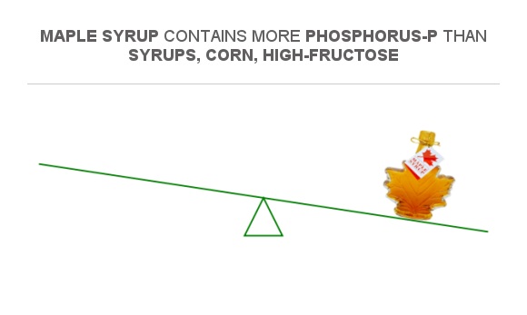 Compare Phosphorus in Syrups, corn, high-fructose to Phosphorus in ...