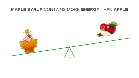 Compare Calories in Maple syrup to Calories in Apple