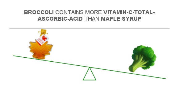 Compare Vitamin C in Maple syrup to Vitamin C in Broccoli
