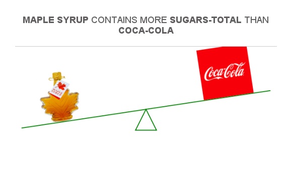 Compare Sugar in Maple syrup to Sugar in Coca-Cola