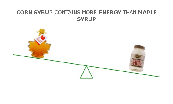 Compare Calories in Maple syrup to Calories in Corn syrup
