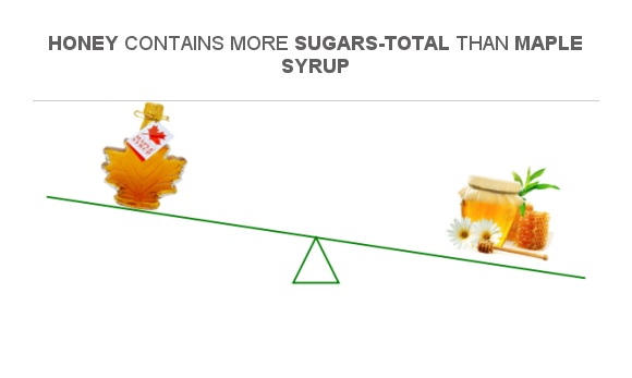 Compare Sugar in Maple syrup to Sugar in Honey