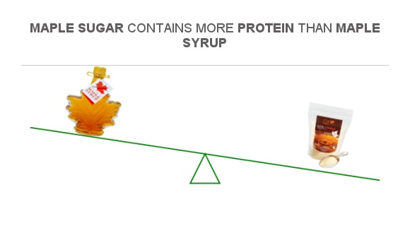 Compare Protein in Maple syrup to Protein in Maple sugar