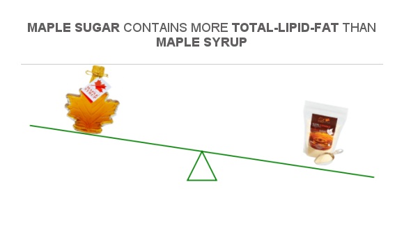 Compare Fats in Maple syrup to Fats in Maple sugar