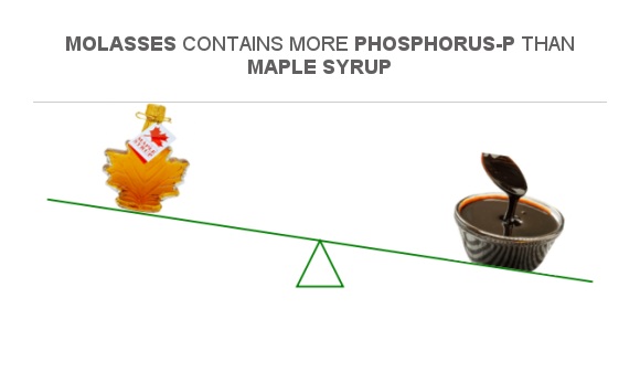 Compare Phosphorus in Maple syrup to Phosphorus in Molasses