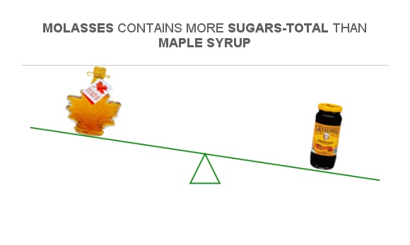 Compare Sugar in Maple syrup to Sugar in Molasses