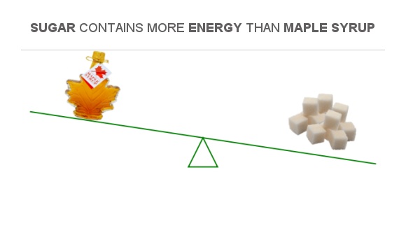 Compare Calories in Maple syrup to Calories in Sugar