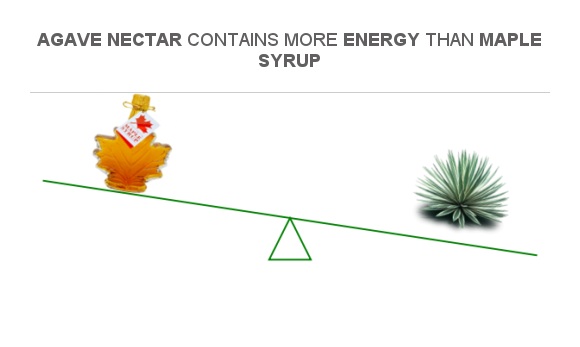 Compare Calories in Maple syrup to Calories in Agave nectar