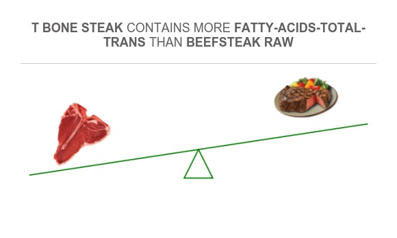 Compare Trans fat in T bone steak to Trans fat in Beefsteak raw