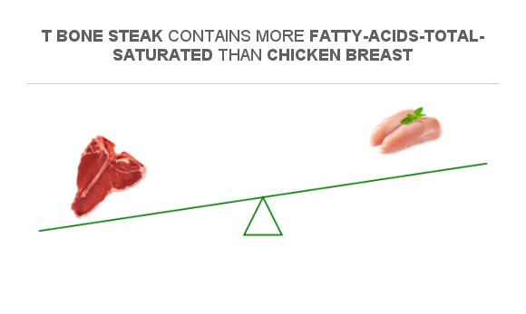 Compare Saturated fat in T bone steak to Saturated fat in Chicken breast