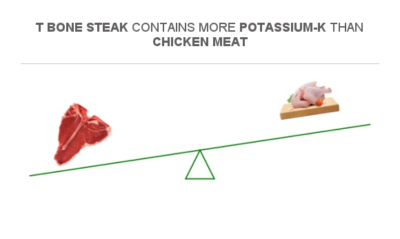 Compare Potassium in T bone steak to Potassium in Chicken meat