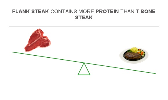 Compare Protein in T bone steak to Protein in Flank steak