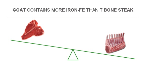 Compare Iron in T bone steak to Iron in Goat