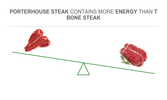 Compare Calories in T bone steak to Calories in Porterhouse steak