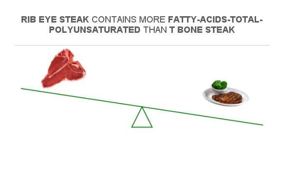 Compare Polyunsaturated fat in T bone steak to Polyunsaturated fat in ...