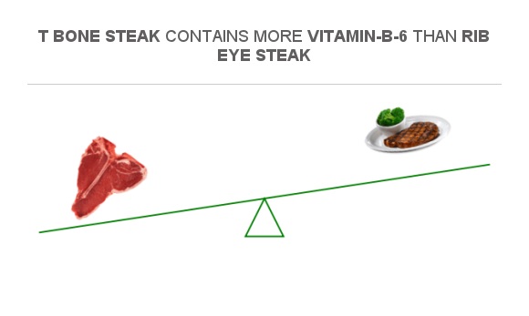 Compare Vitamin B6 in T bone steak to Vitamin B6 in Rib eye steak