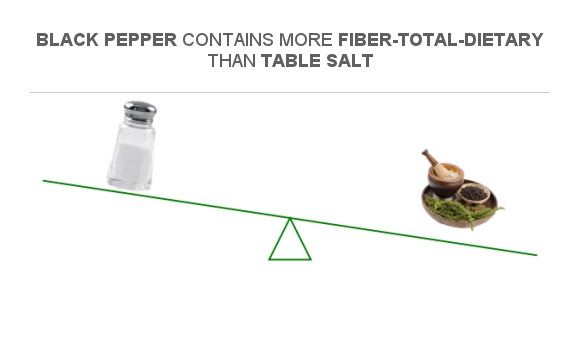 Compare Fiber in Table salt to Fiber in Black pepper