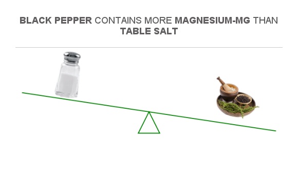Compare Magnesium in Table salt to Magnesium in Black pepper