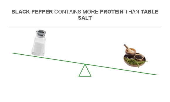 Compare Protein in Table salt to Protein in Black pepper