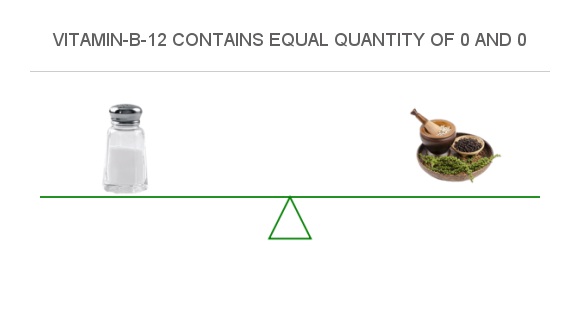 Compare Vitamin B12 in Table salt to Vitamin B12 in Black pepper