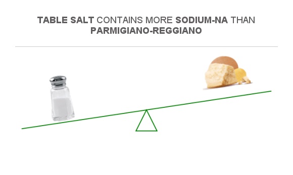 Compare Sodium in Table salt to Sodium in Parmigiano-Reggiano