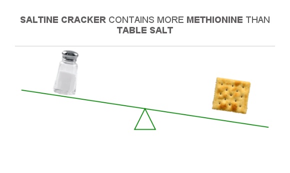 Compare Methionine in Table salt to Methionine in Saltine cracker