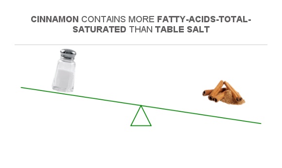 Compare Saturated Fat in Table salt to Saturated Fat in Cinnamon