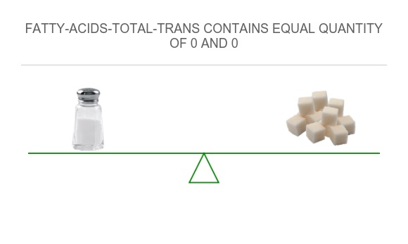 Compare Trans fat in Table salt to Trans fat in Sugar