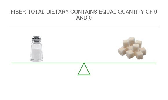 Compare Fiber in Table salt to Fiber in Sugar