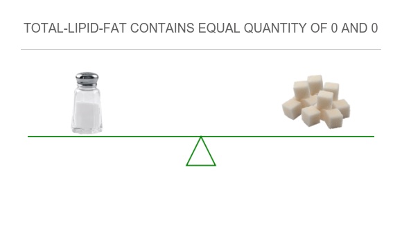 Compare Fats in Table salt to Fats in Sugar