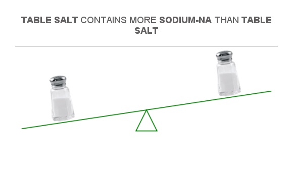 Compare Sodium in Table salt to Sodium in Table salt