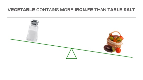 Compare Iron in Table salt to Iron in Vegetable