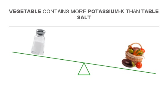 Compare Potassium in Table salt to Potassium in Vegetable