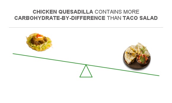 Compare Carbs in Taco salad to Carbs in Chicken Quesadilla