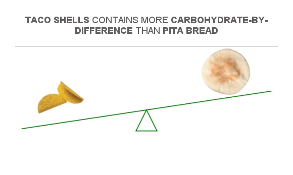 Compare Carbs in Taco shells to Carbs in Pita bread