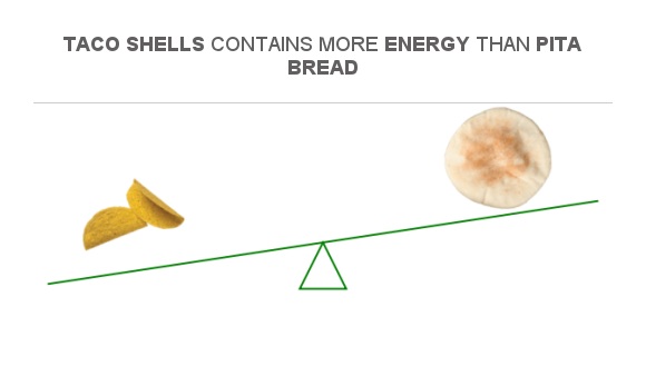 Compare Calories in Taco shells to Calories in Pita bread