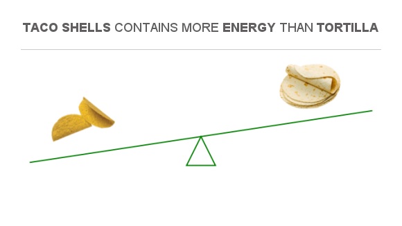Compare Calories in Taco shells to Calories in Tortilla