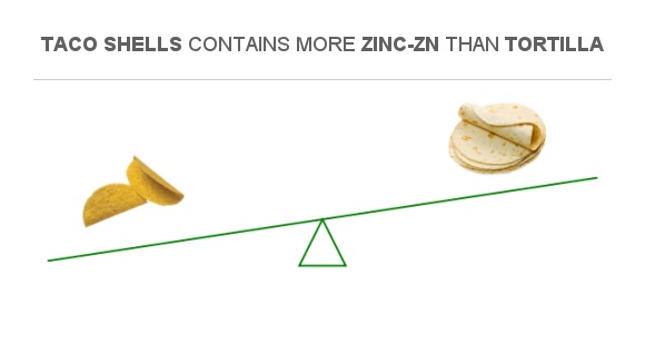 Compare Zinc in Taco shells to Zinc in Tortilla