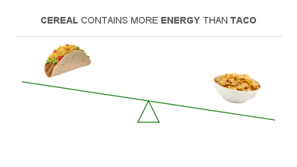 Compare Calories in Taco to Calories in Cereal