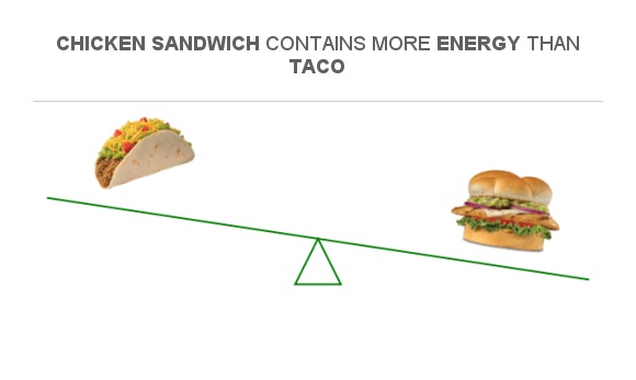 Compare Calories in Taco to Calories in Chicken sandwich