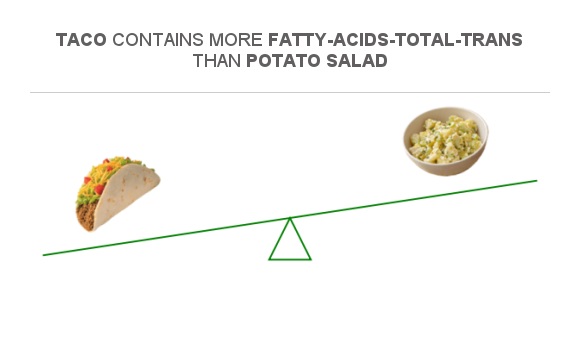 Compare Trans Fat in Taco to Trans Fat in Potato salad