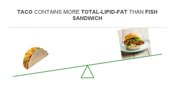 Compare Fats in Taco to Fats in Fish sandwich